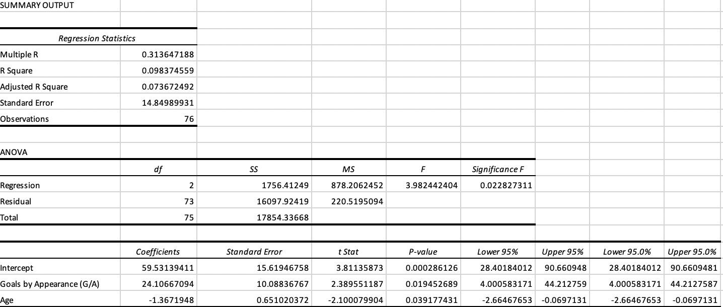 Solved Do goals by appearance (G/A) and Age predict players' | Chegg.com