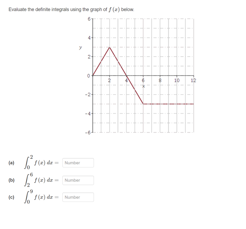 Solved Evaluate the definite integrals using the graph of f | Chegg.com