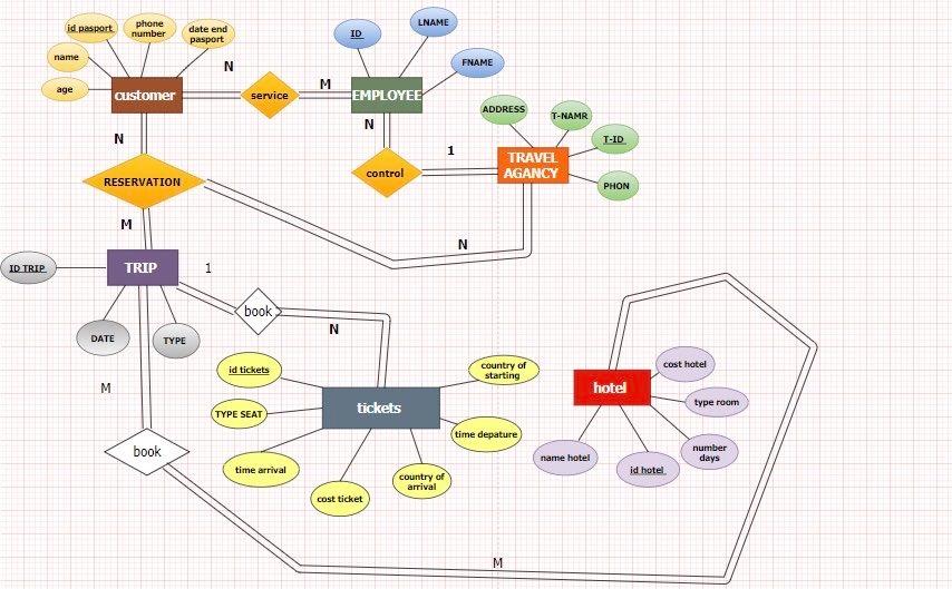 Er Diagram For Travel And Tourism Management System Er Diagr