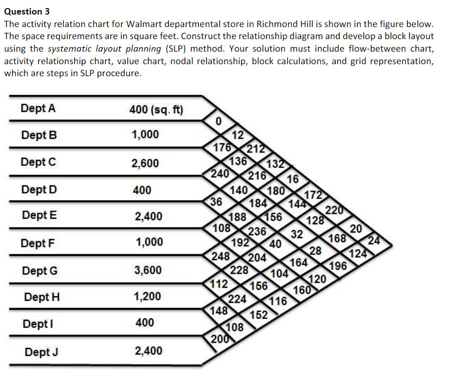Question 3 The activity relation chart for Walmart | Chegg.com
