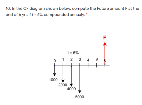 Solved 10. In the CF diagram shown below, compute the Future | Chegg.com