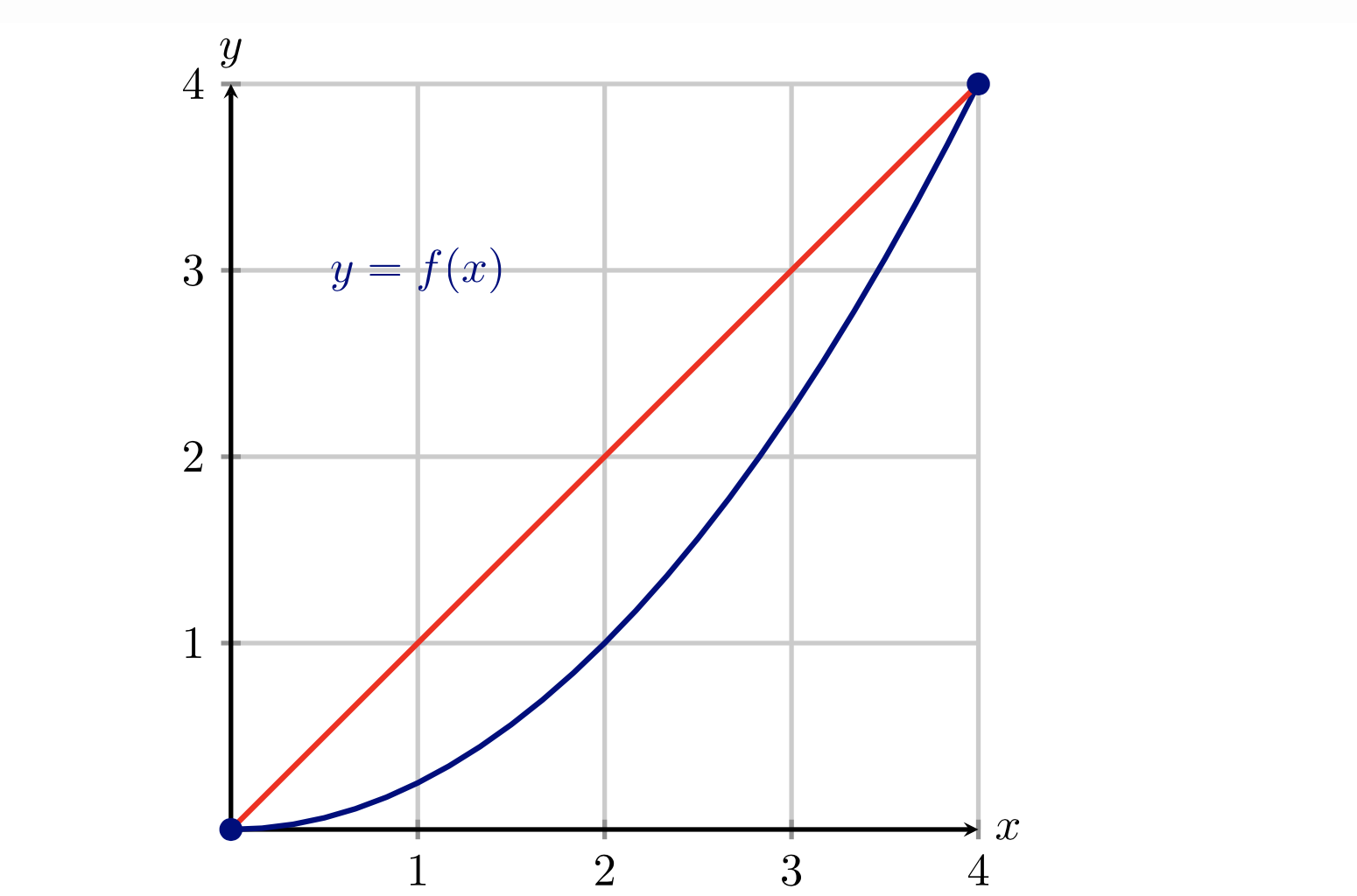 Solved Jo 3+ y= f(x) → X 1 2 3 4 Exercise. Complete the | Chegg.com
