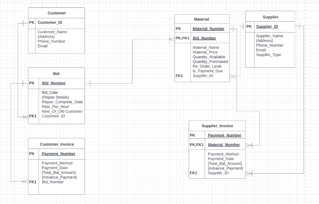 Solved Create Tables And Populate Each Table With 5 Rows Of