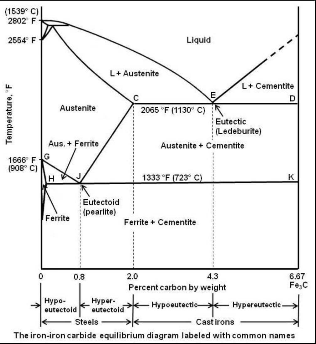 Solved 7. Based on the Fe - Fe3C diagram in Figure 1, | Chegg.com
