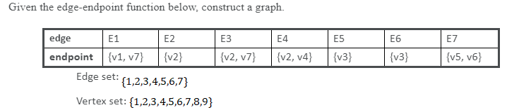 Solved Given the edge-endpoint function below, construct a | Chegg.com