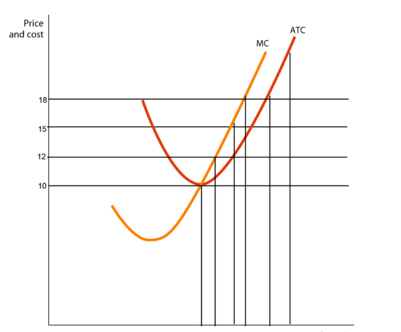 Solved The graph shows the cost curves of a firm in a | Chegg.com