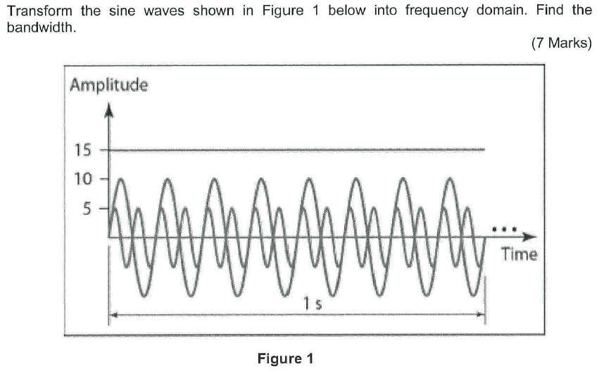 Solved Transform the sine waves shown in Figure 1 below into | Chegg.com