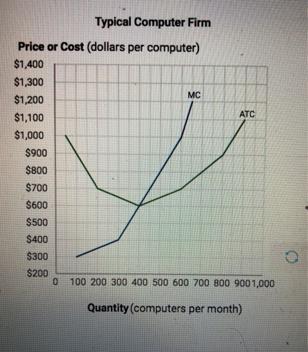 Solved Typical Computer Firm Price or Cost (dollars per | Chegg.com