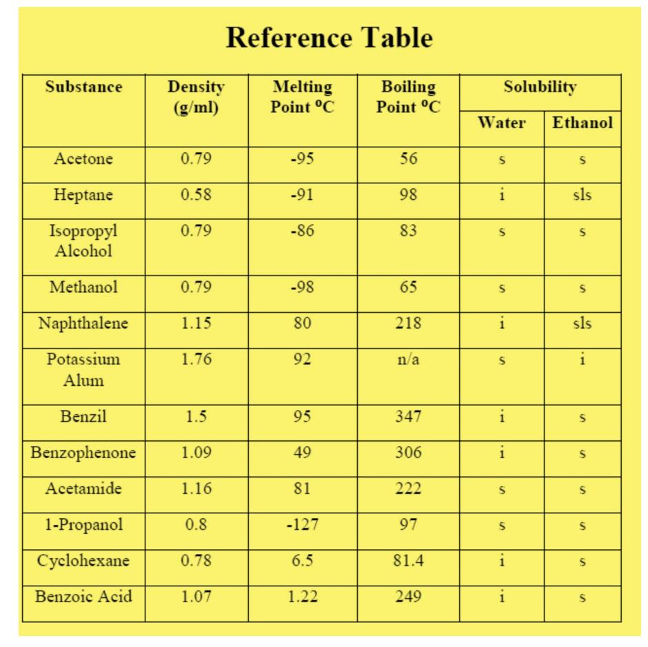 Solved 1. In the Handbook of Chemistry and Physics (CRC), | Chegg.com