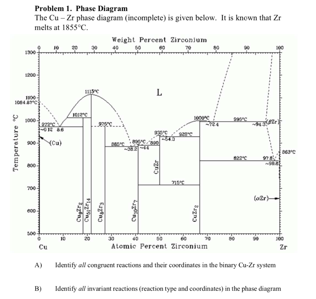 Solved Problem 1. Phase Diagram The Cu – Zr phase diagram | Chegg.com