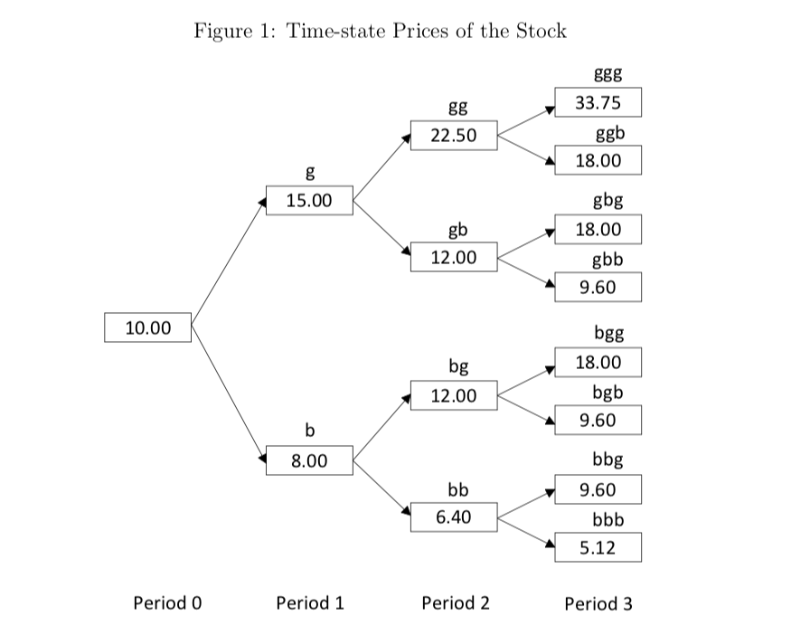 Solved Options: Calculate the arbitrage-free price in period | Chegg.com