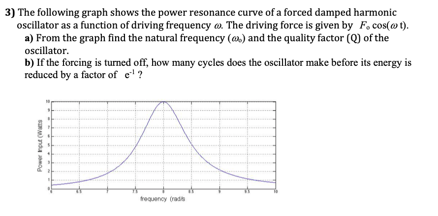 Solved 3) The following graph shows the power resonance | Chegg.com