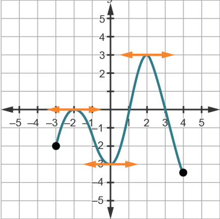 Solved The figure above shows the graph of f ', the | Chegg.com