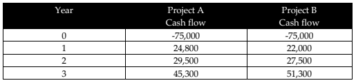 Solved Draw and label the NPV profiles of both projects A | Chegg.com