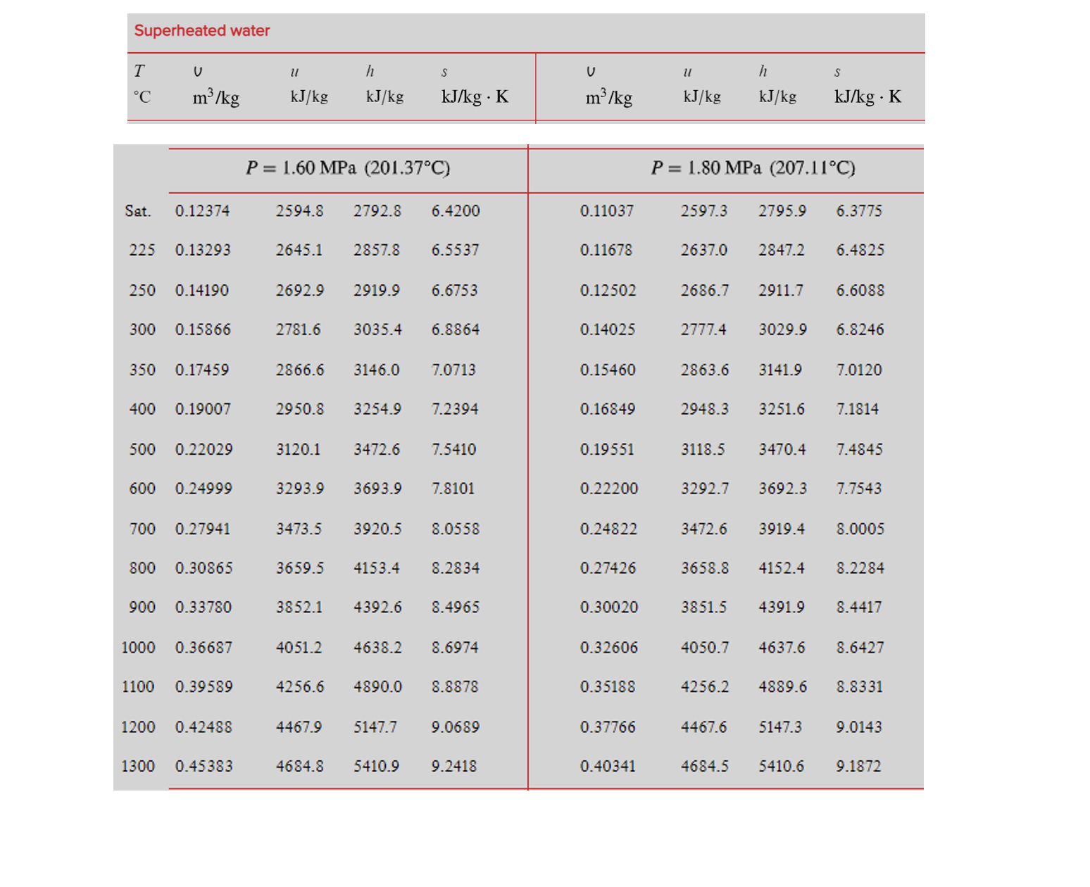 Solved Problem 2 (use any steam table data on the next 3 | Chegg.com