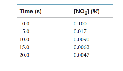 Solved The gas-phase decomposition of NO2, 2NO2(g) → 2NO(g) | Chegg.com