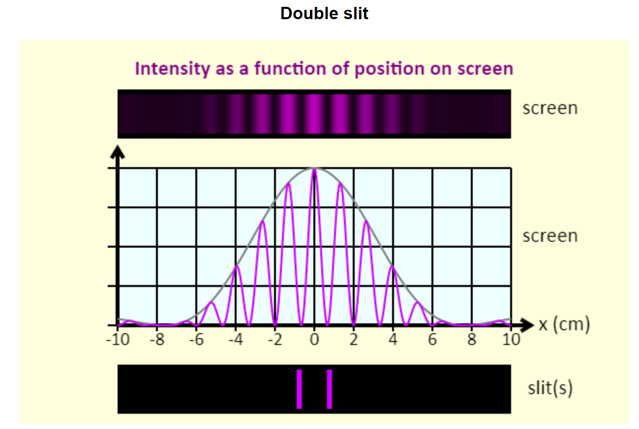 Double slit Intensity as a function of position on | Chegg.com