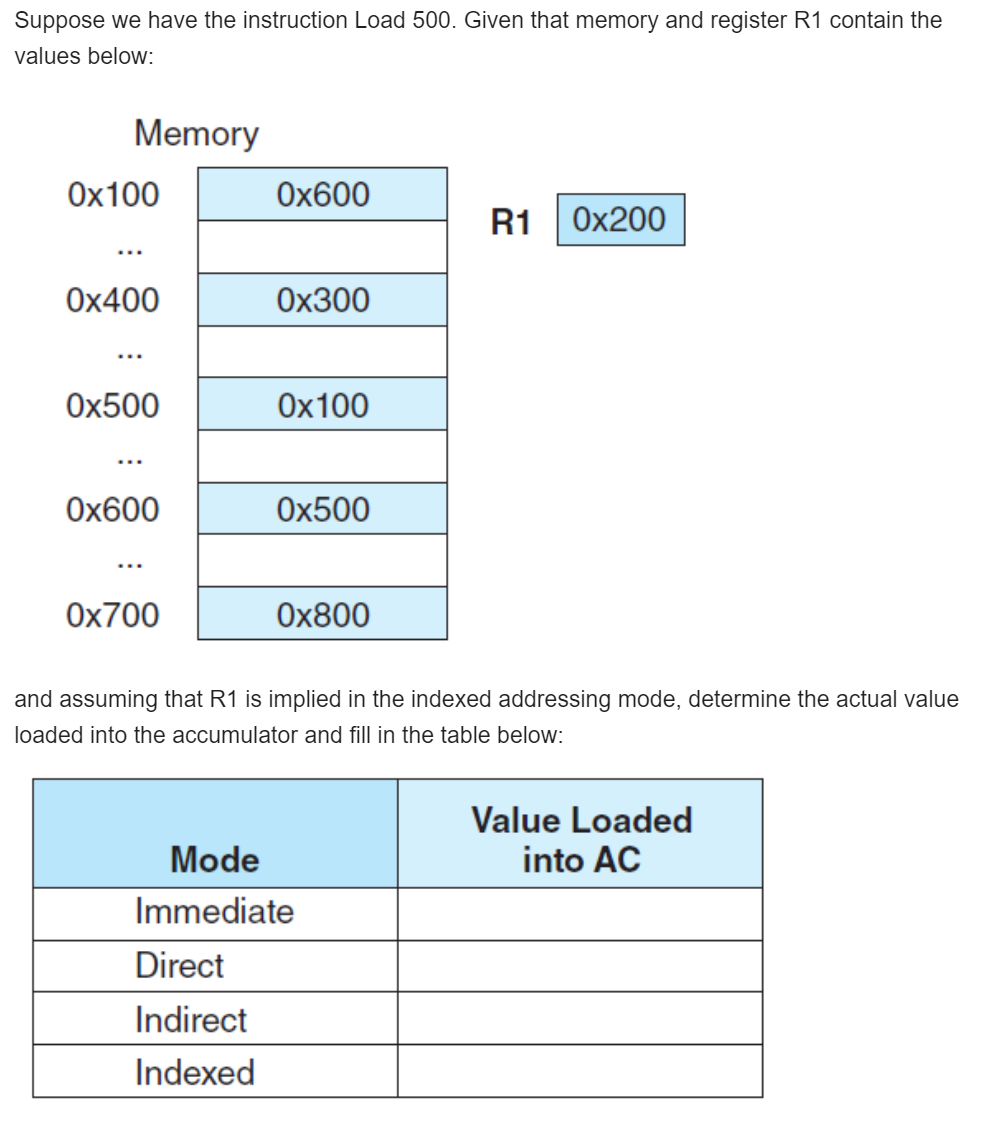 Solved Suppose we have the instruction Load 500. Given that | Chegg.com