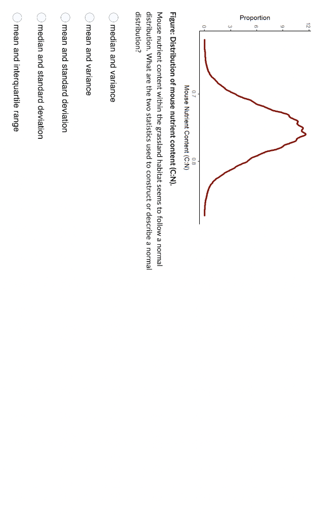 Solved Figure: Distribution of mouse nutrient content (C:N). | Chegg.com