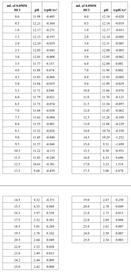 Solved Trial Equivalence point (mL) 1 15 2 16.5 1. Calculate | Chegg.com