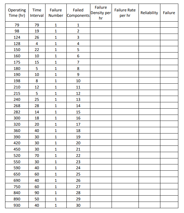 Curve fit the reliability to the Weibull model and | Chegg.com