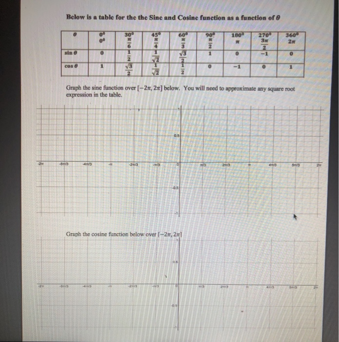 Solved Below is a table for the the Sine and Cosine function | Chegg.com
