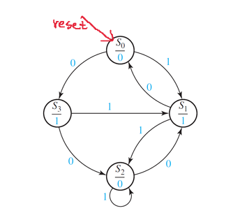 Solved a- Give the state and output tableb- sequential | Chegg.com