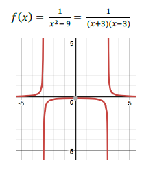 Solved f(x) = 1 x2-9 1 (x+3)(x-3) 5 -5 5 5 -5 9. Look at | Chegg.com
