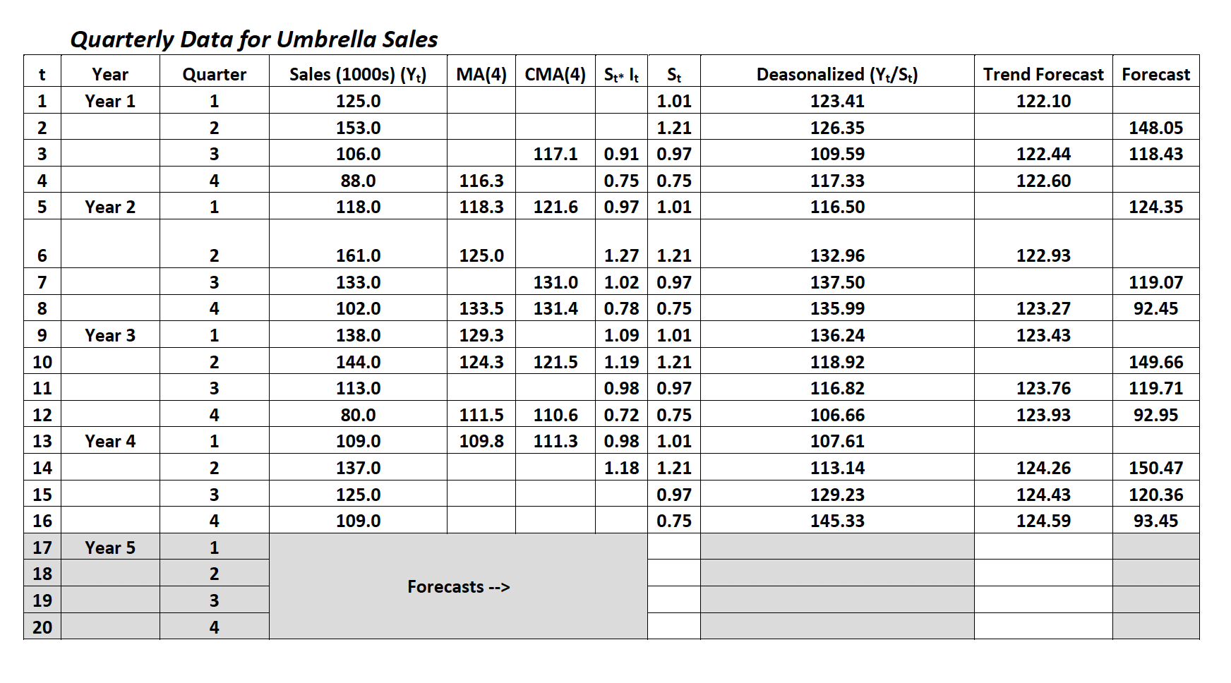 a) Find the missing MA(4). (Show Calculation)b) Find | Chegg.com