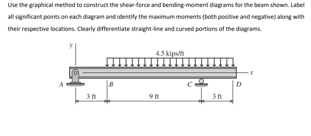 Solved Use the graphical method to construct the shear-force | Chegg.com
