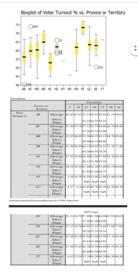 Boxplot of Voter Turnout % vs. Provice or Territory | Chegg.com