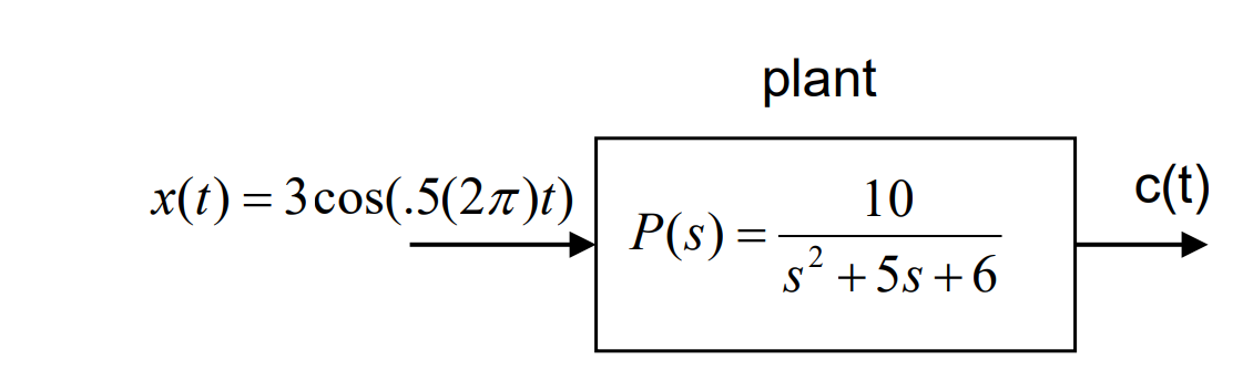 Solved q1.Type help on the command lsim, which is a command | Chegg.com