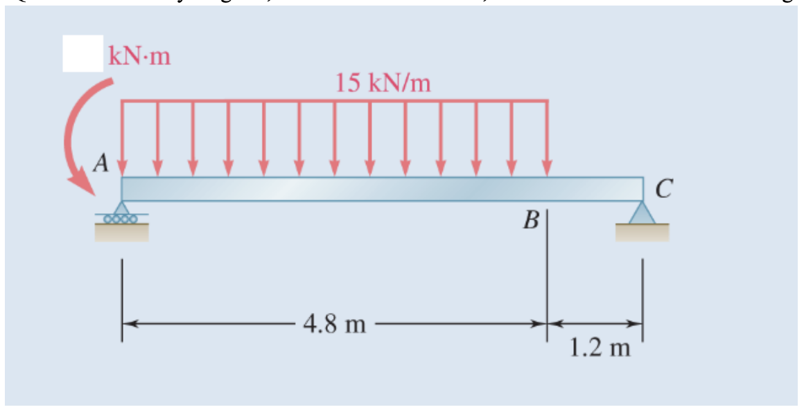 kN⋅m 15kN/m | Chegg.com