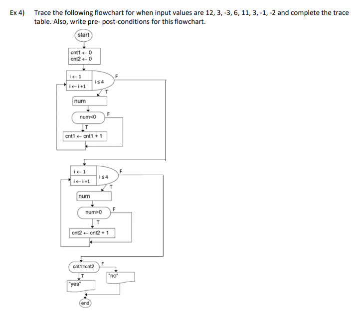 Solved Ex 4) Trace the following flowchart for when input | Chegg.com