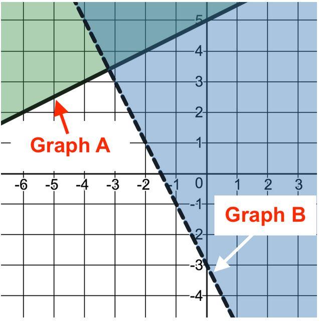 Solved LO 5 -4 3 N Graph A 1- -6 -5 -4 -3 -2 0 1 2 3 -- -1 | Chegg.com