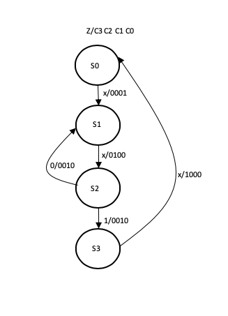 VERILOG Pre-Lab: Code the B2BCD only using the given | Chegg.com