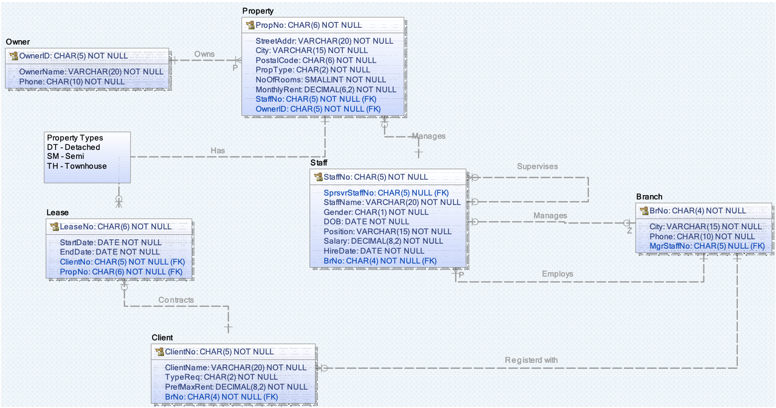Solved Given the logical ERD below, Develop the SQL queries | Chegg.com