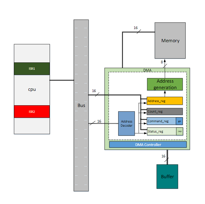 Solved In Homework 3 You Learned How A Cpu Commands An Io