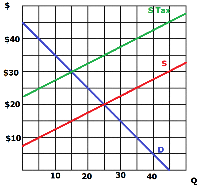 Solved Calculate the Tax Revenue that this per unit tax | Chegg.com