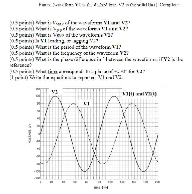 Solved Figure (waveform V1 is the dashed line, V2 is the | Chegg.com