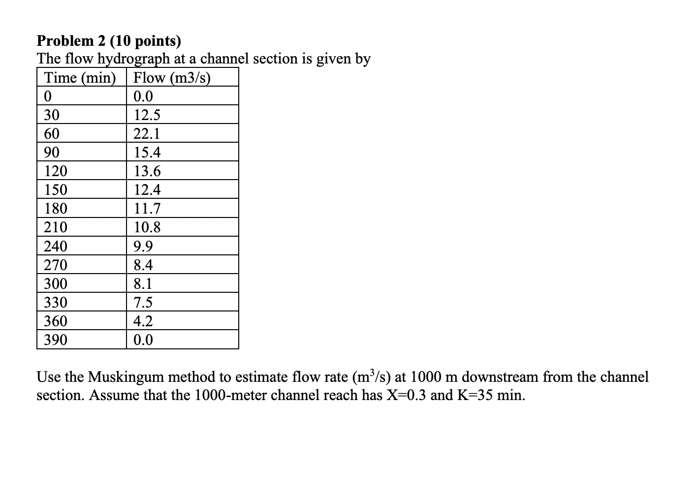 Solved Problem 2 (10 points) The flow hydrograph at a | Chegg.com