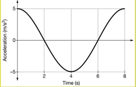 Solved A student attaches a block to a horizontal spring | Chegg.com