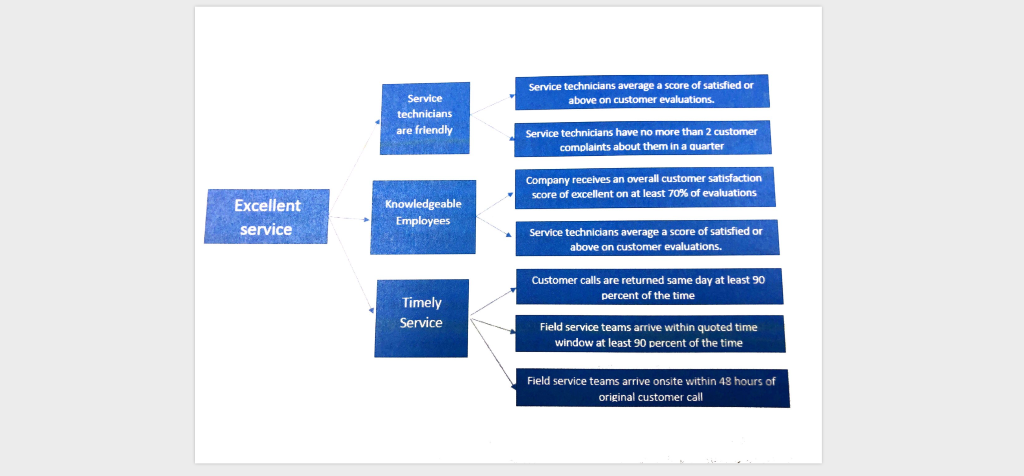 Solved The Setting: Quality at the Ritz-Carlton | Chegg.com