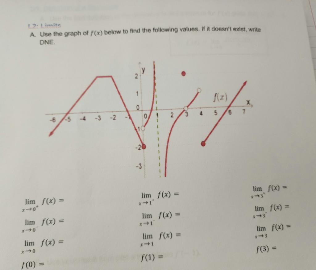 Solved 12. Limits A. Use the graph of f(x) below to find the | Chegg.com