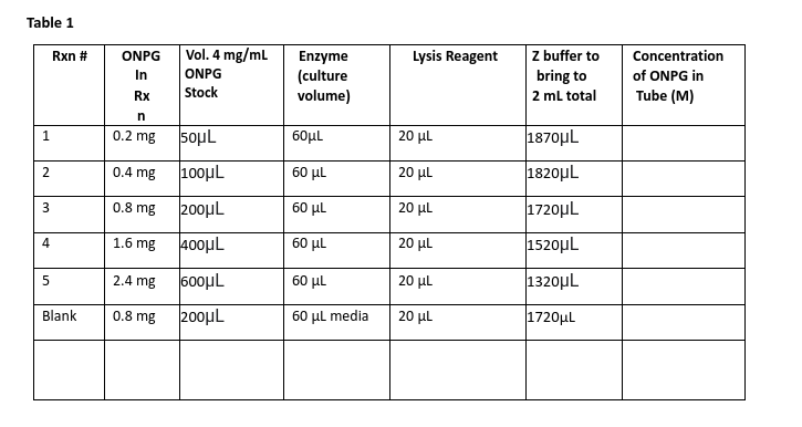 Solved Table 1 Rxn # ONPG Vol. 4 mg/ml Lysis Reagent | Chegg.com