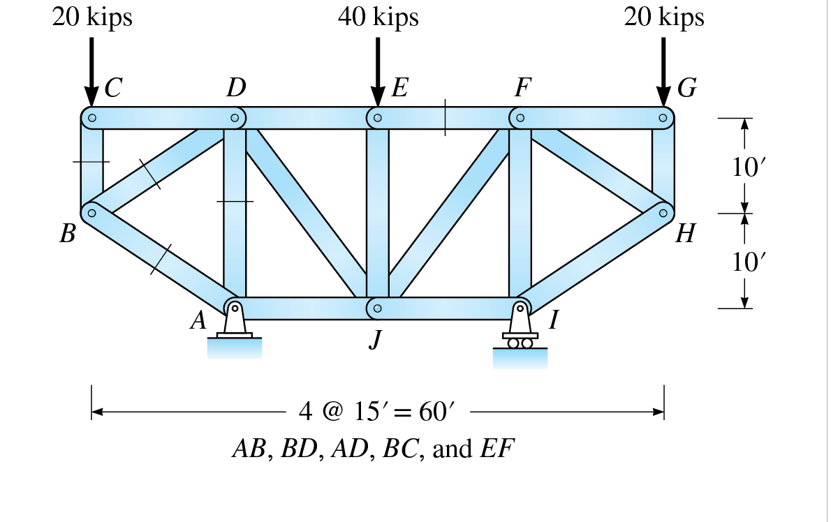 Solved 20 kips 40 kips 20 kips C D E F o G 7 10' O B H 10' O | Chegg.com
