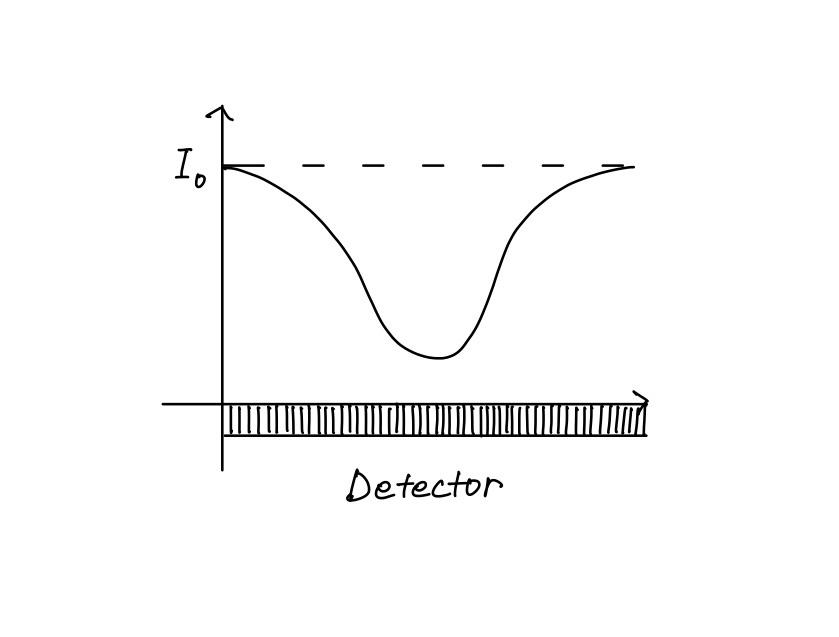 Solved Figure 2.42: 2.19 Draw a real CT projection that | Chegg.com