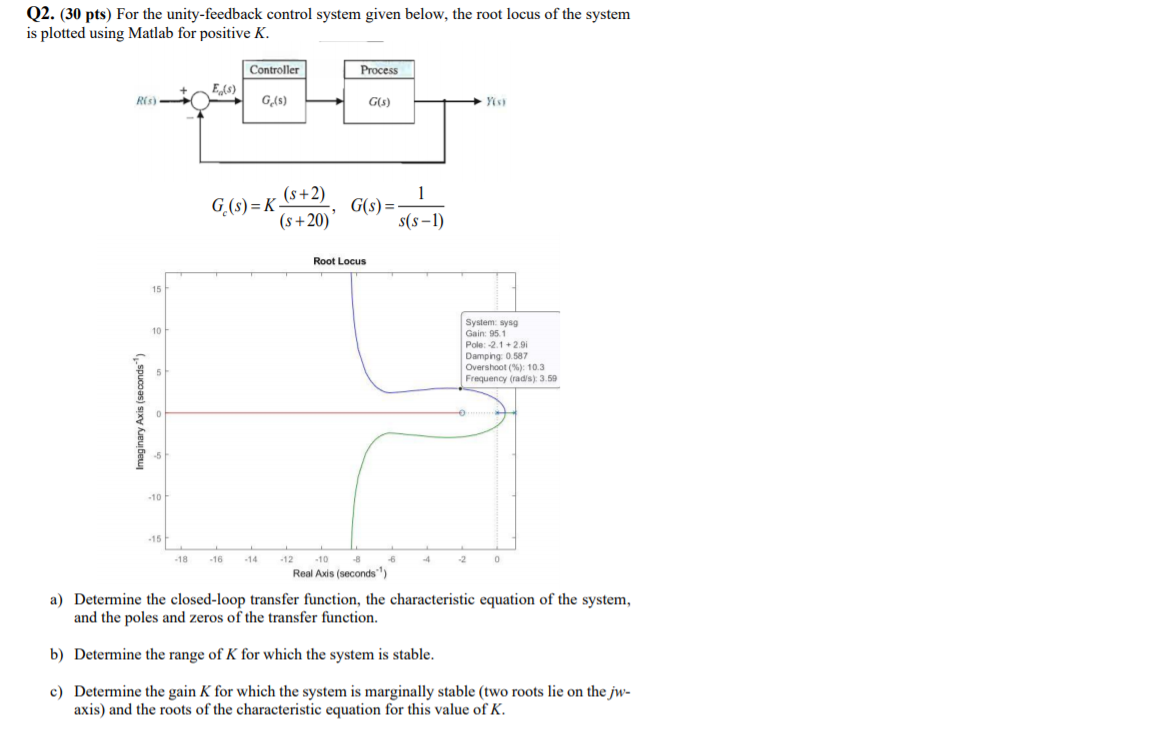 Solved Q2. (30 pts) For the unity-feedback control system | Chegg.com