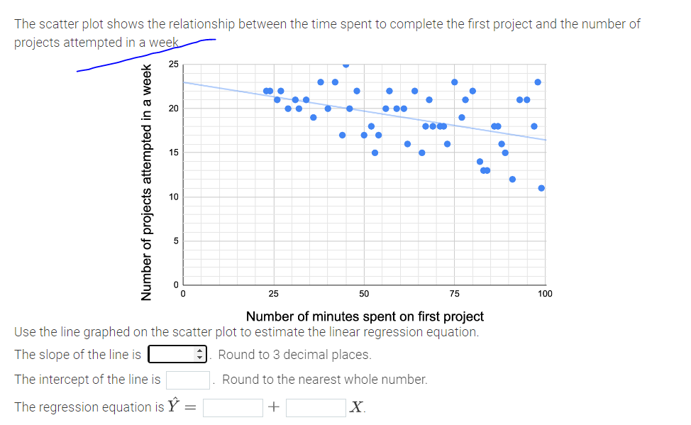 Solved The scatter plot shows the relationship between the | Chegg.com