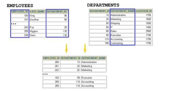 Solved Write a SQL statement that display the emp id , dep | Chegg.com